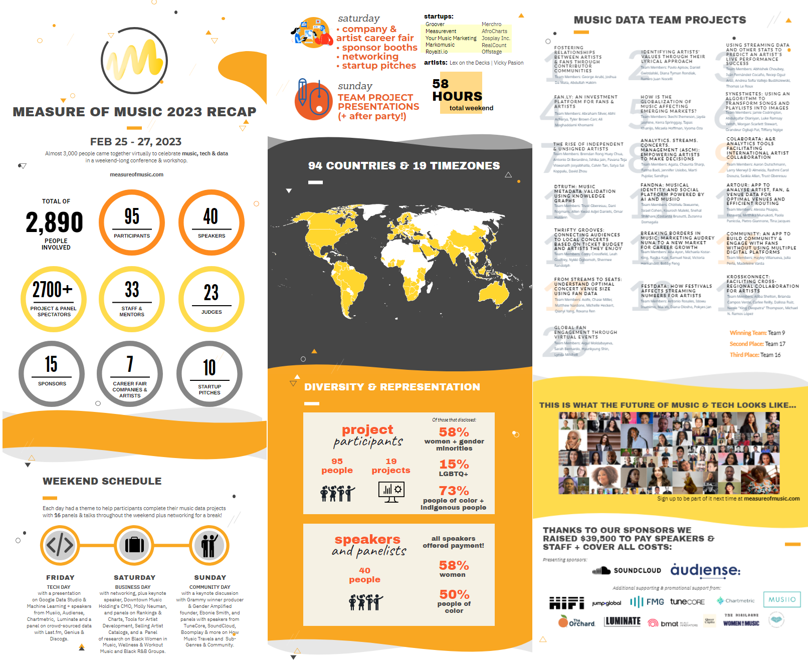 Measure of Music: Music & Data Community